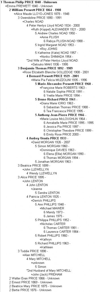 The Family Tree | The Price Family